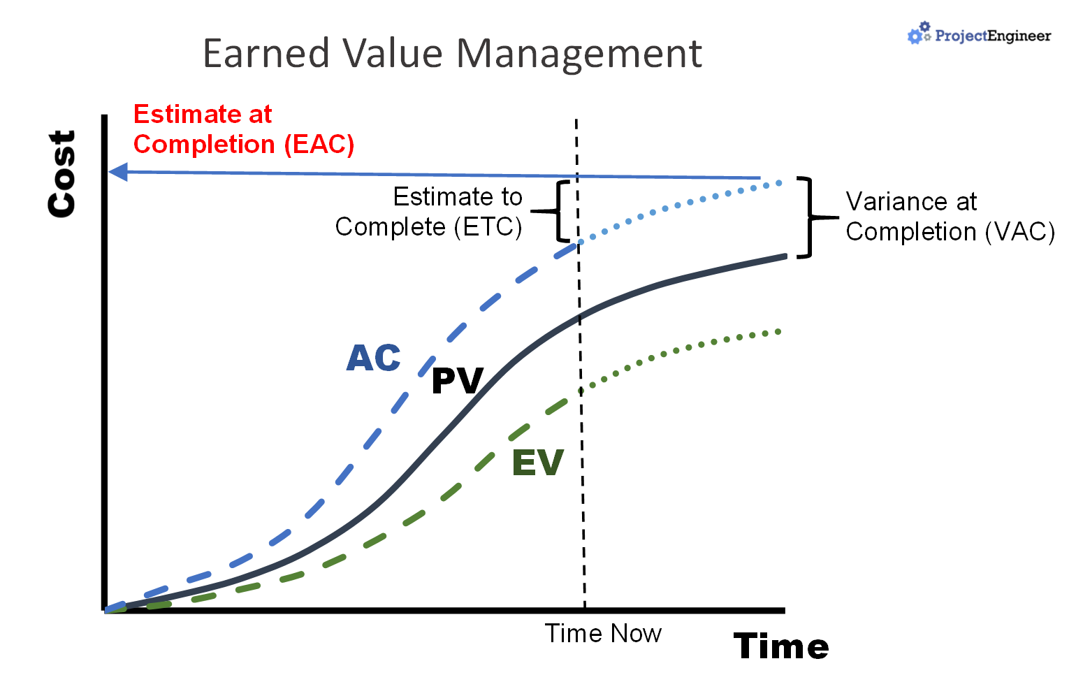 Estimate At Completion Earned Value Analysis 