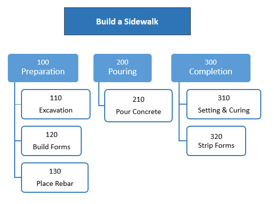 WBS For A Sidewalk Construction Project