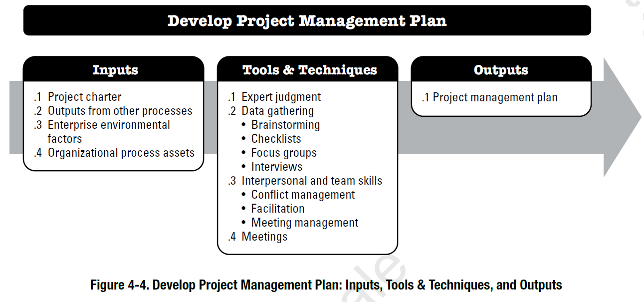 Project Integration Management According to the PMBOK Project Integration Management According to the PMBOK