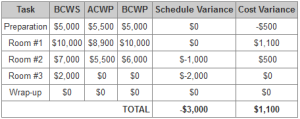 How to Calculate Project Variance