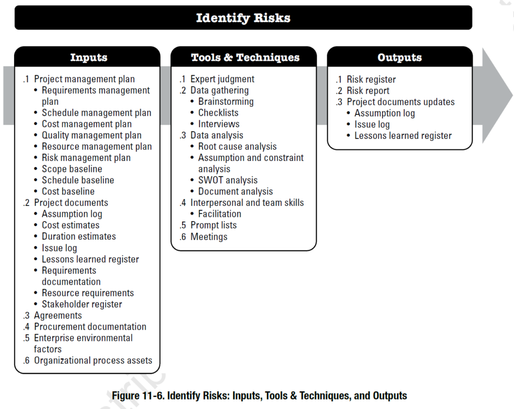 Pmbok Risk Management Process