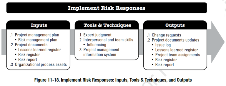 Project Risk Management According to the PMBOK