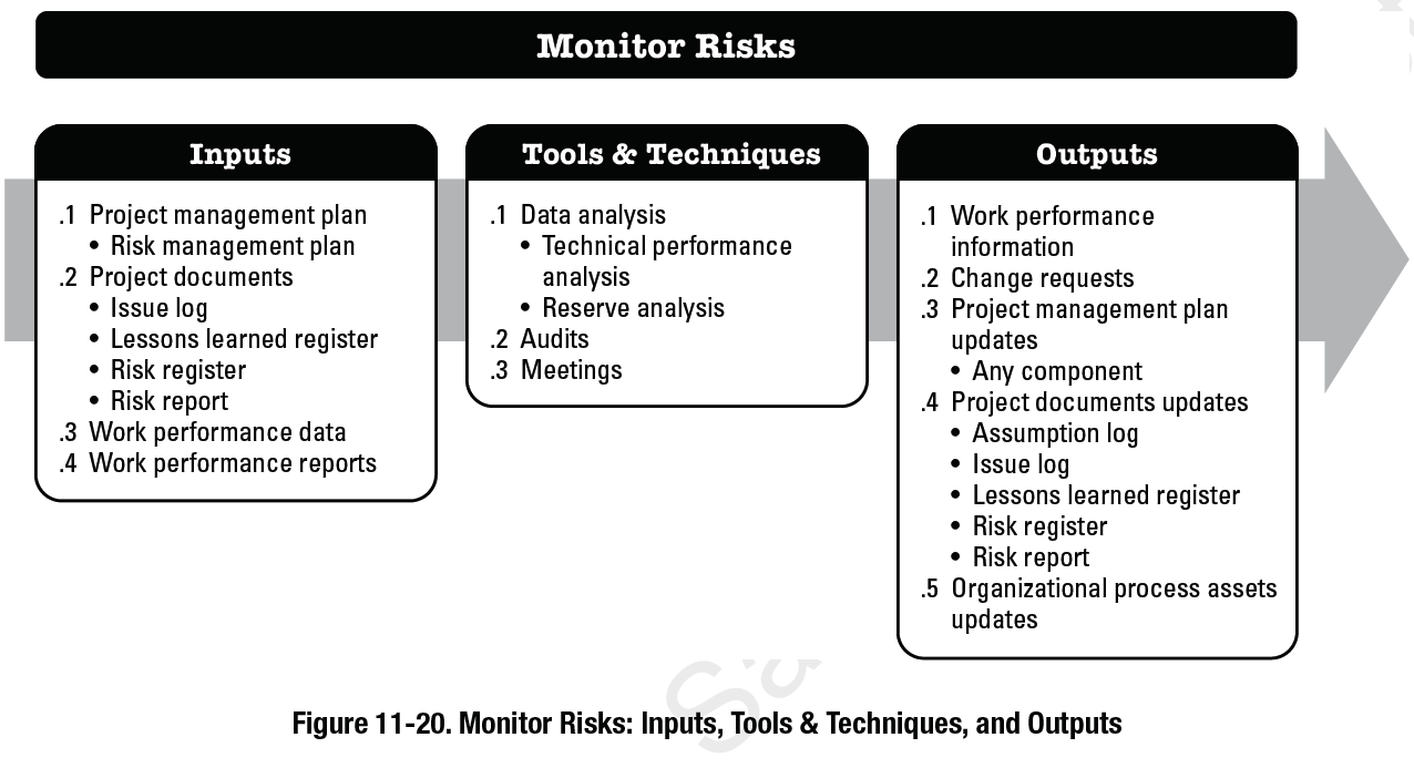 Project Risk Management According to the PMBOK