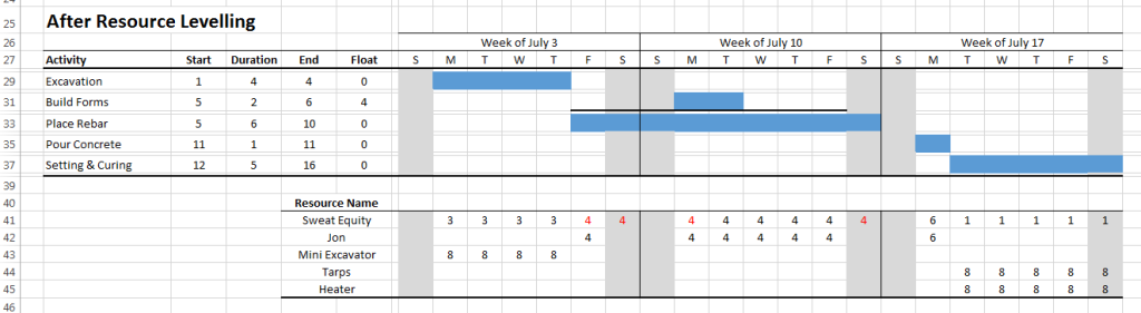 A Critical Path Analysis Example