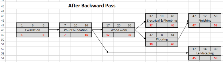 How to Perform a Critical Path Analysis