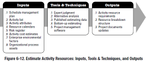 Determining Project Resources