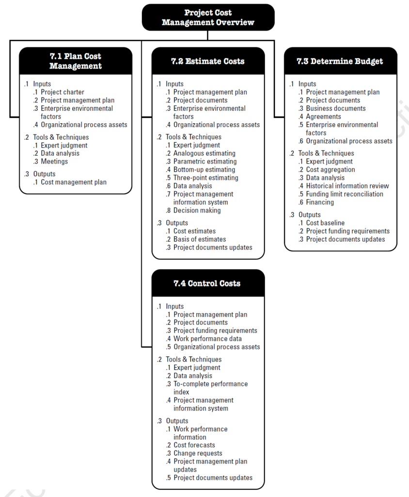 Project Management Pmbok 10 Knowledge Areas