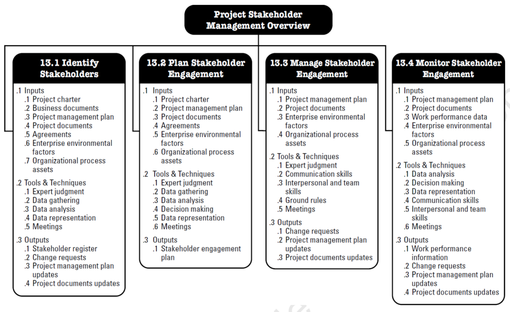 The 10 PMBOK Knowledge Areas