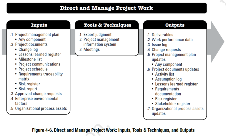 Project Integration Management According to the PMBOK