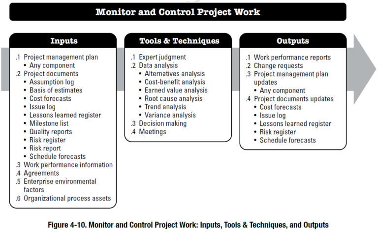 Project Integration Management According to the PMBOK
