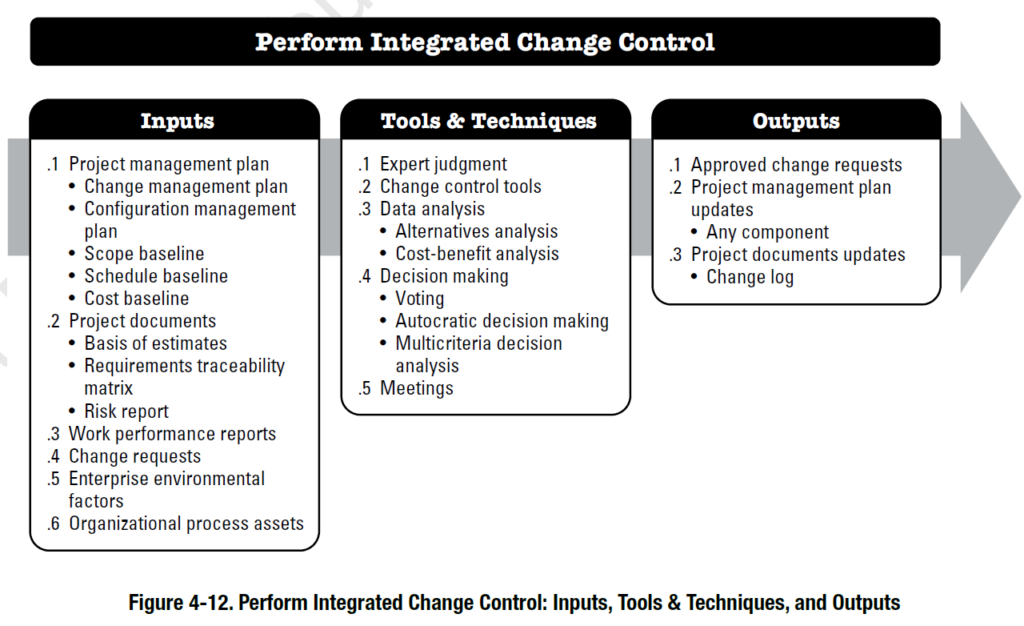Project Integration Management According to the PMBOK