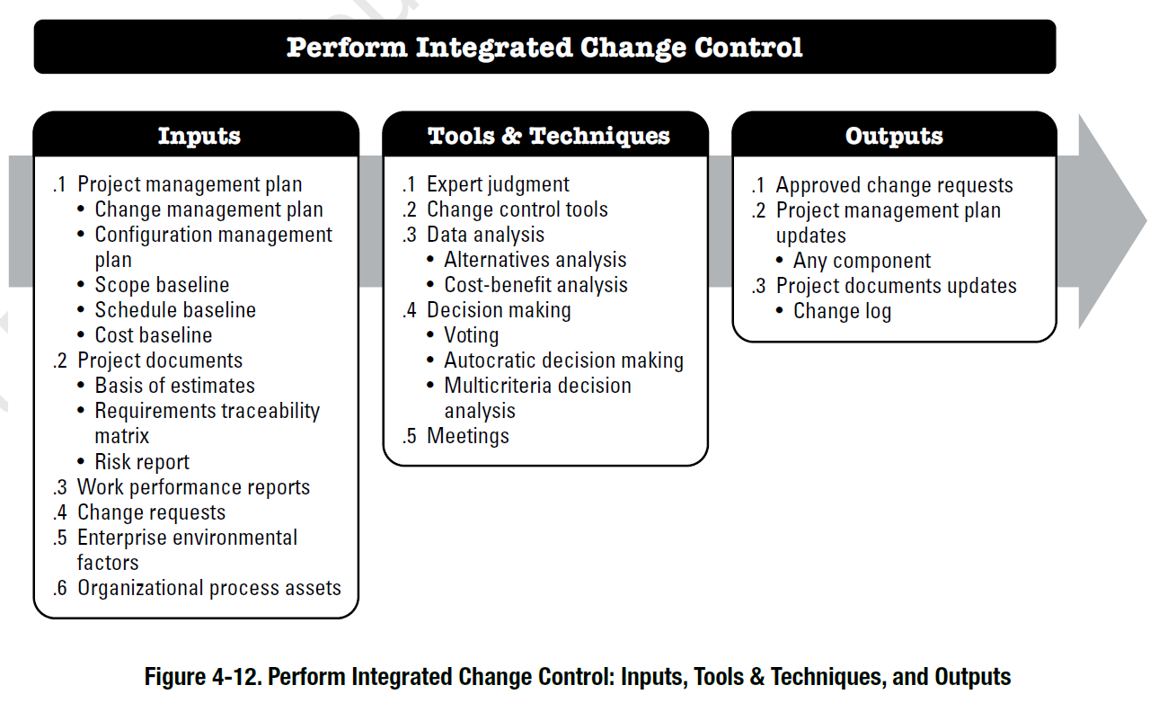 Project Integration Management According to the PMBOK