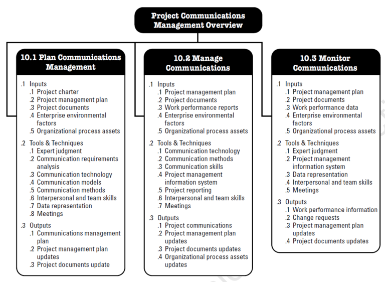 Project Communications Management According to the PMBOK