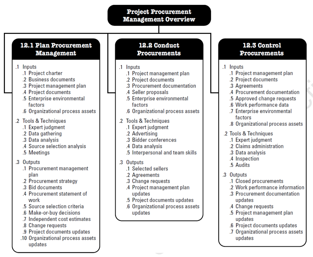 Project Procurement Management According to the PMBOK