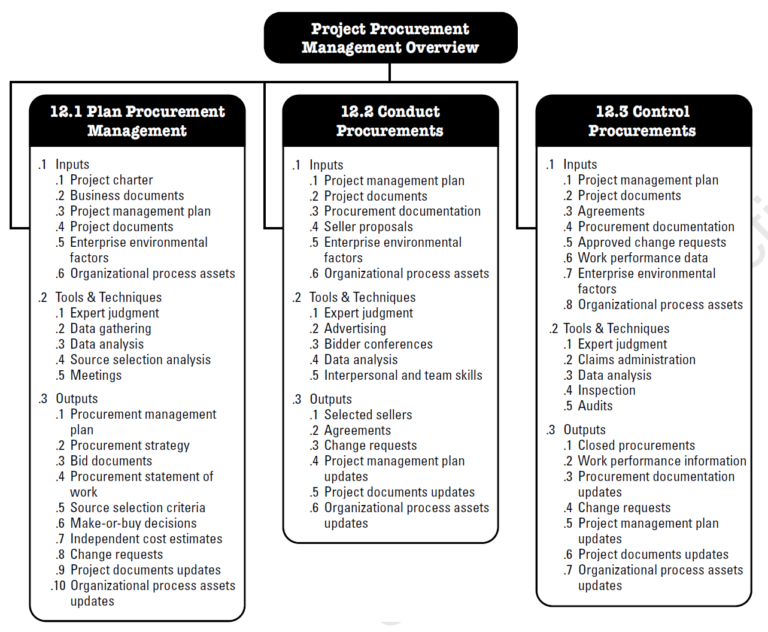 Project Procurement Management According to the PMBOK