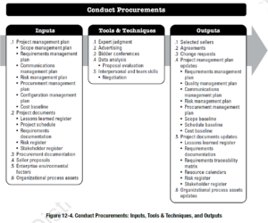 Project Procurement Management According to the PMBOK