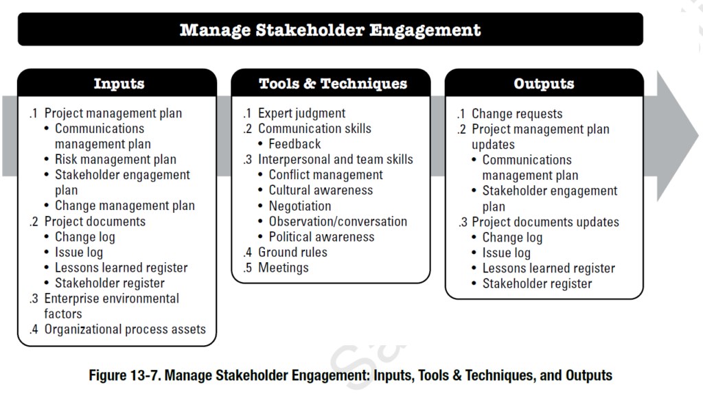 Project Stakeholder Management According to the PMBOK