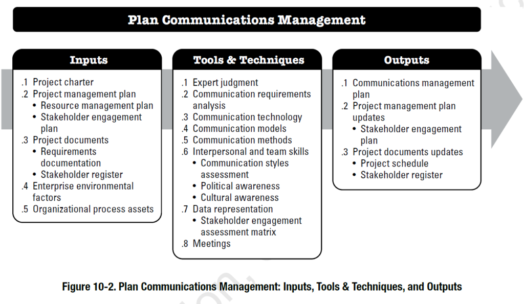 Project Communications Management According to the PMBOK