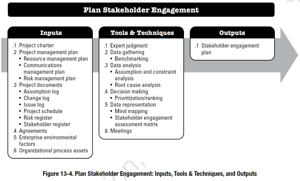 Project Stakeholder Management According to the PMBOK