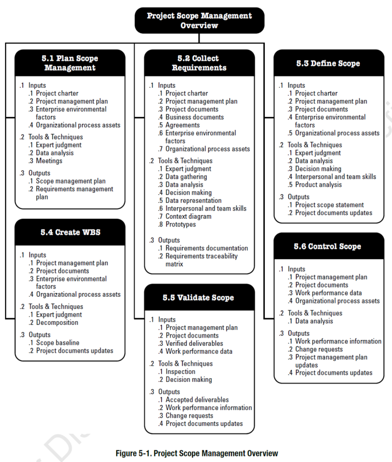 Project Scope Management