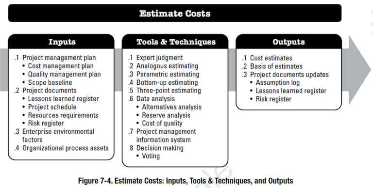 Project Cost Management According to the PMBOK
