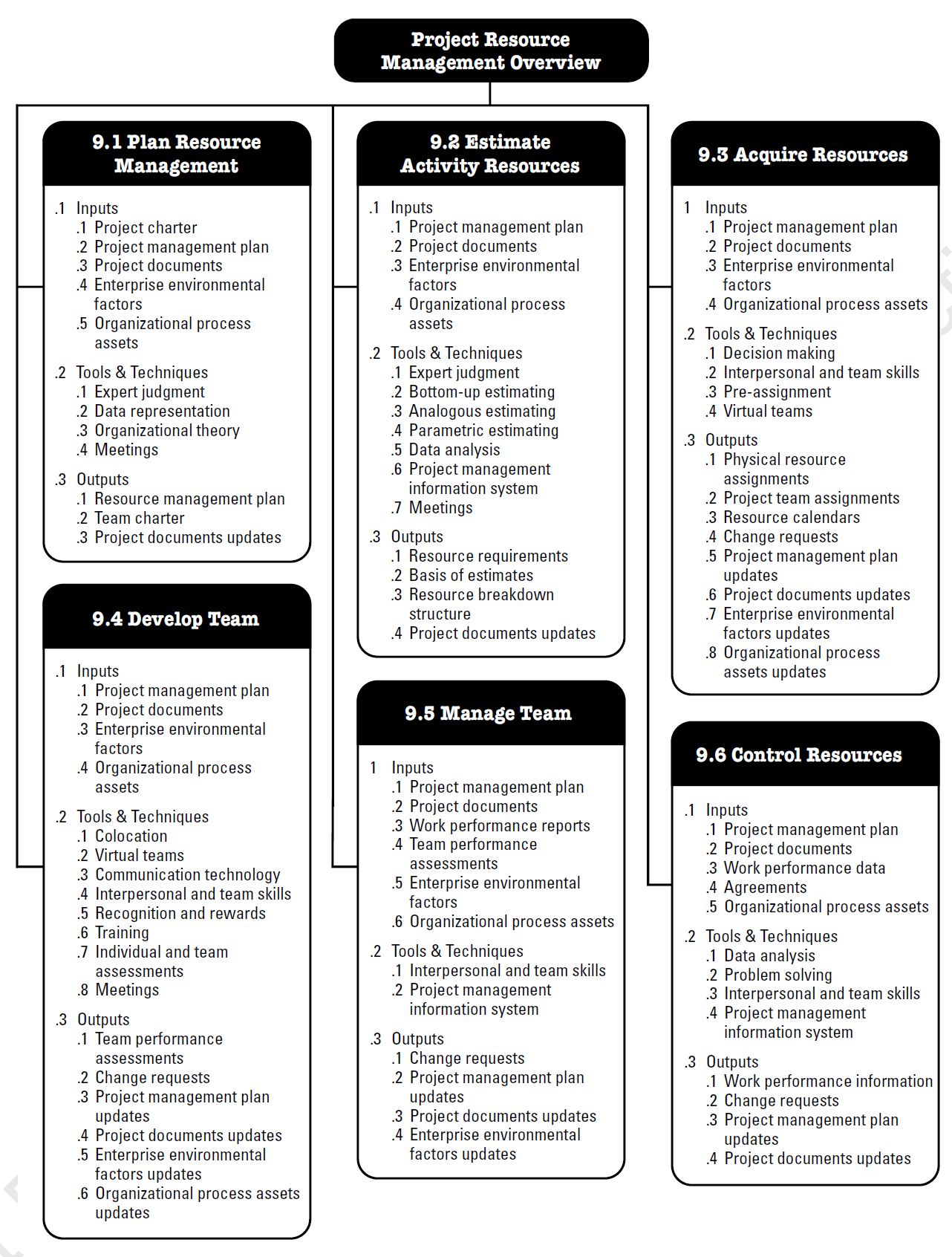 Project Resource Management