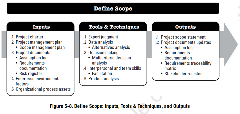 Project Scope Management