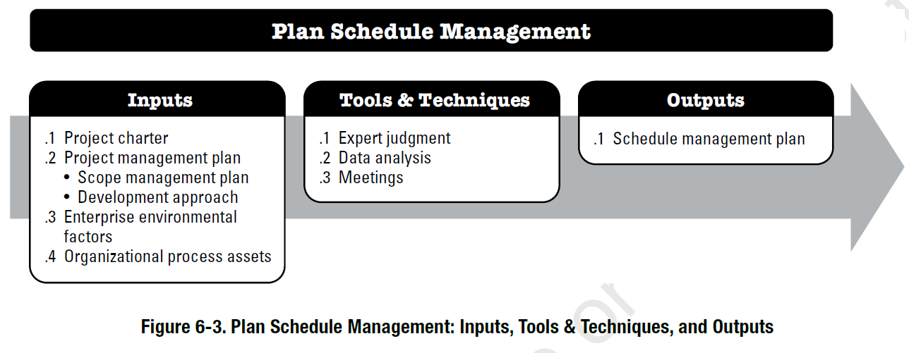 Project Schedule Management According to the PMBOK