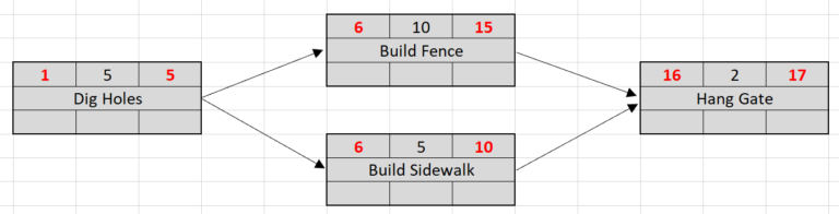 The Complete Guide to Gantt Charts