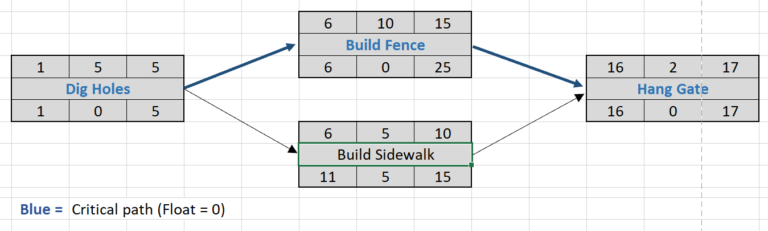 The Complete Guide to Gantt Charts