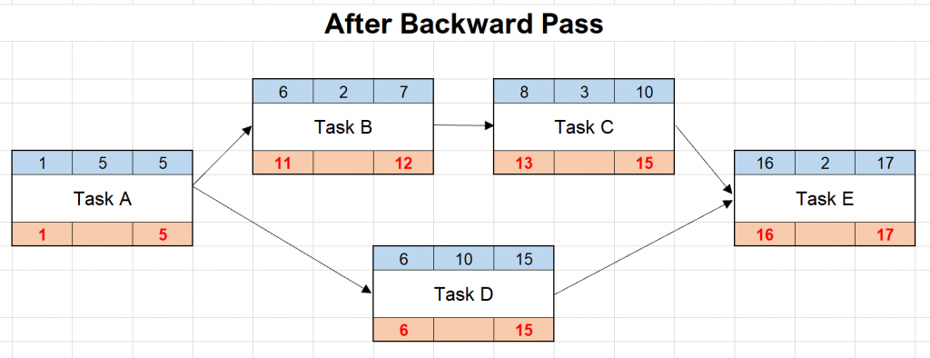 How to Calculate Total Float