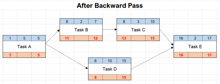 How to Calculate Total Float