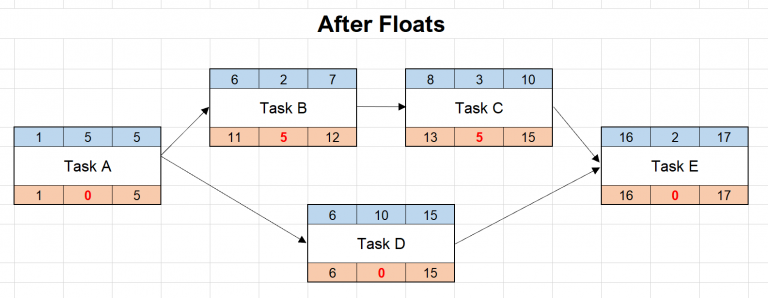 How to Calculate Total Float