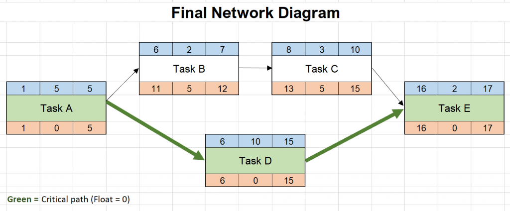 How to Calculate Total Float