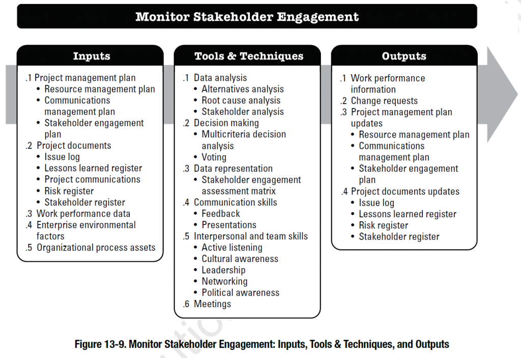 The PMBOK’s Monitor Stakeholder Engagement Process The PMBOK’s Monitor Stakeholder Engagement Process