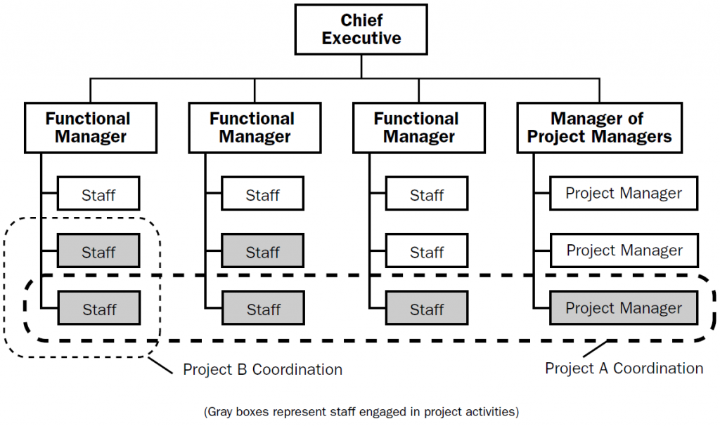 Les 4 types de structure organisationnelle de projet | bend