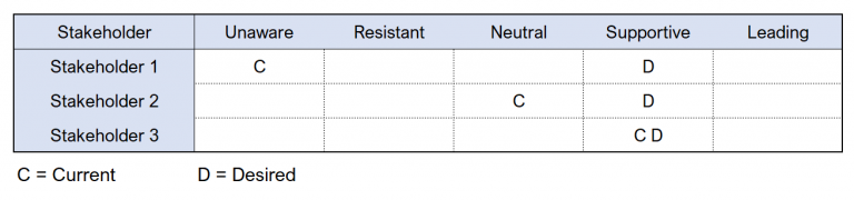 3 Types of Stakeholder Matrix