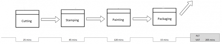 Steps to Powerful Value Stream Mapping