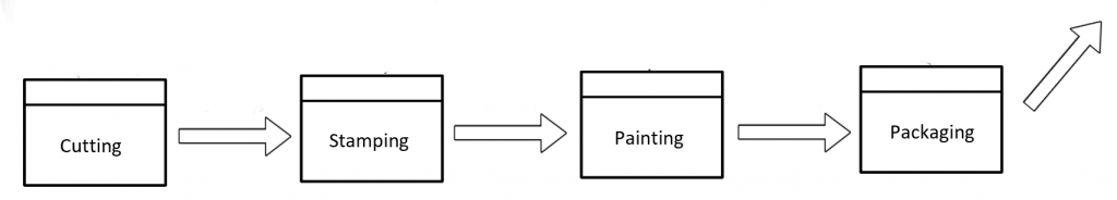 Steps to Powerful Value Stream Mapping