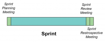 The 4 Parts of a Sprint in Agile