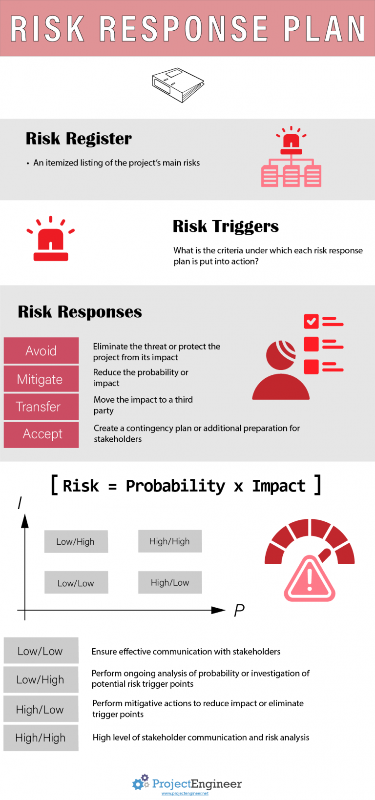 How to Create a Risk Response Plan